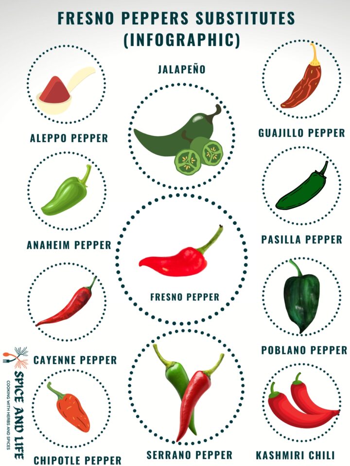 What's The Best Fresno Pepper Substitute? 10 Options