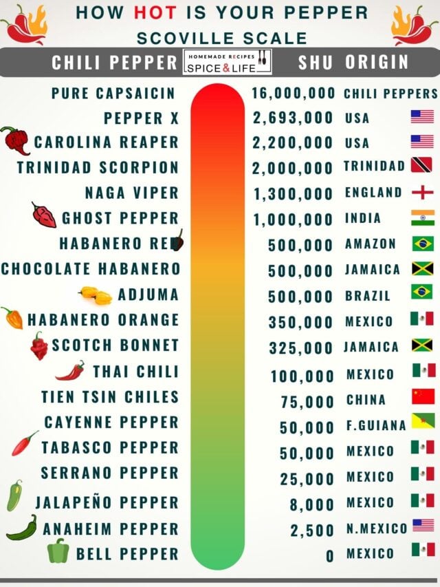The Scoville Scale: A Comprehensive Guide | Spice and Life